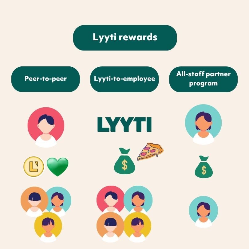 How Lyyti rewards employees based on company culture
